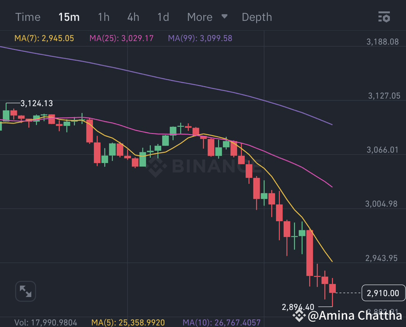 $ETH is trading at $2,910.00, reflecting a steep decline of | Amina Chattha on Binance Square