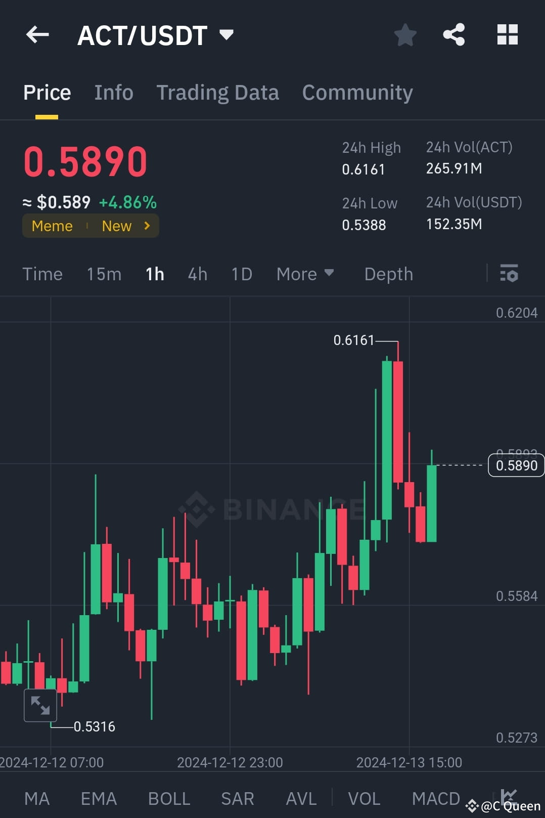 🚨 $ACT ALERT: BUILDING UPWARD MOMENTUM – NEXT MOVE INCOMIN | C Queen on Binance Square