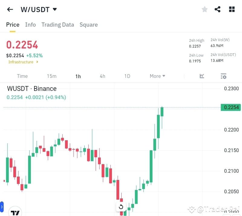 $W /USDT Trading Signal – Strong Breakout in Progress! Th | Trader Rai on Binance Square
