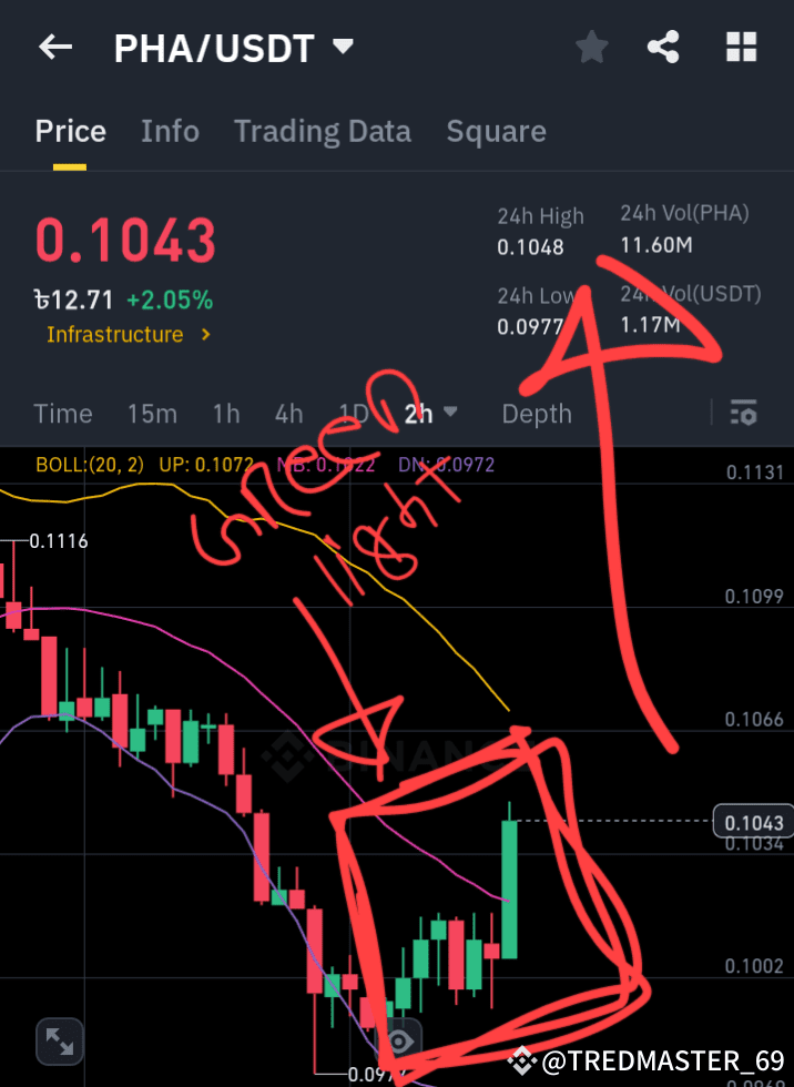 $PHA There's Some Green at Bottom 🌱📈🚀 🚀 PHA traders, s | TREDMASTER_69 on Binance Square