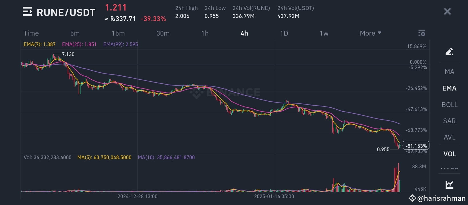 THORChain's native token, $RUNE , is trading at approximatel ...