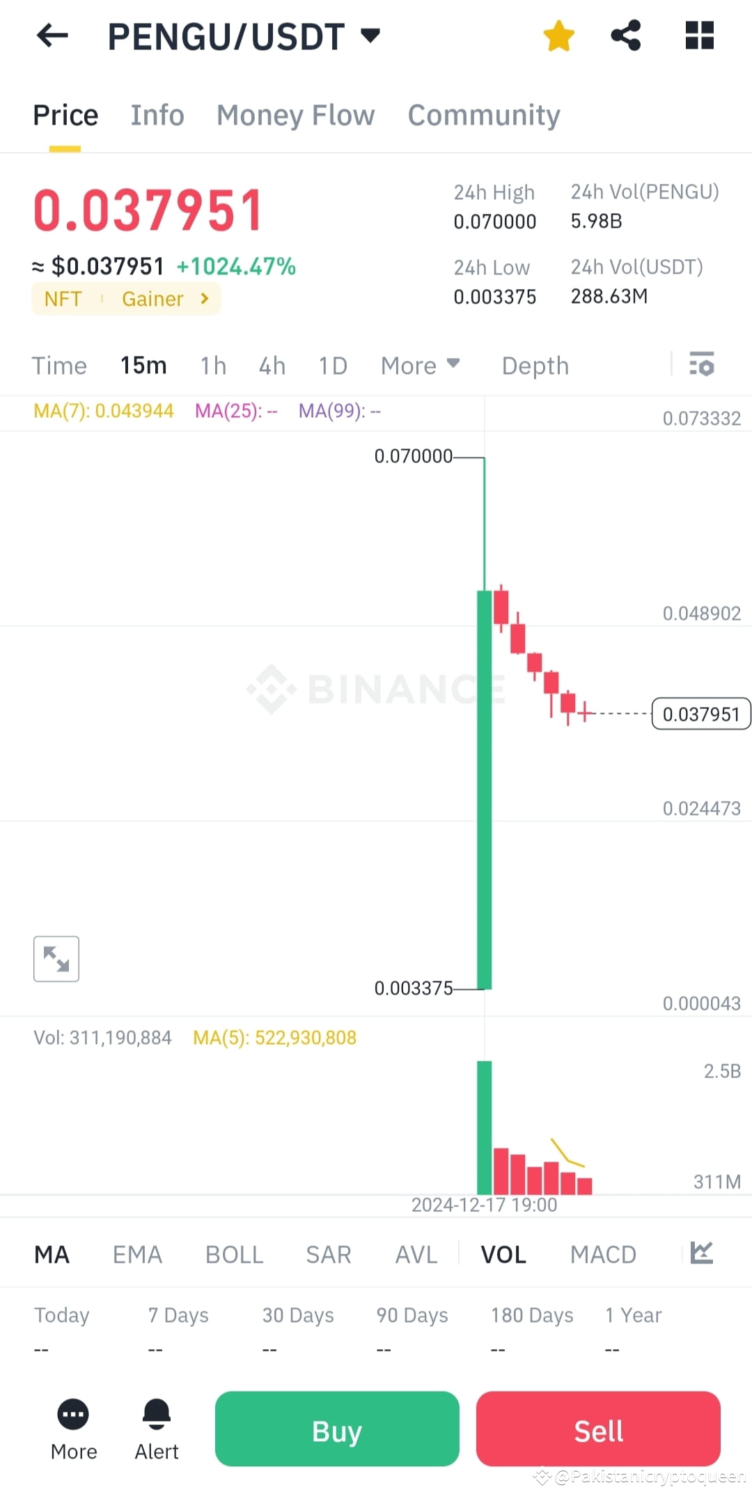 #pengu 🚀 PENGU/USDT Skyrockets Over 1024% 🚀 The crypto w | Pakistanicryptoqueen on Binance Square