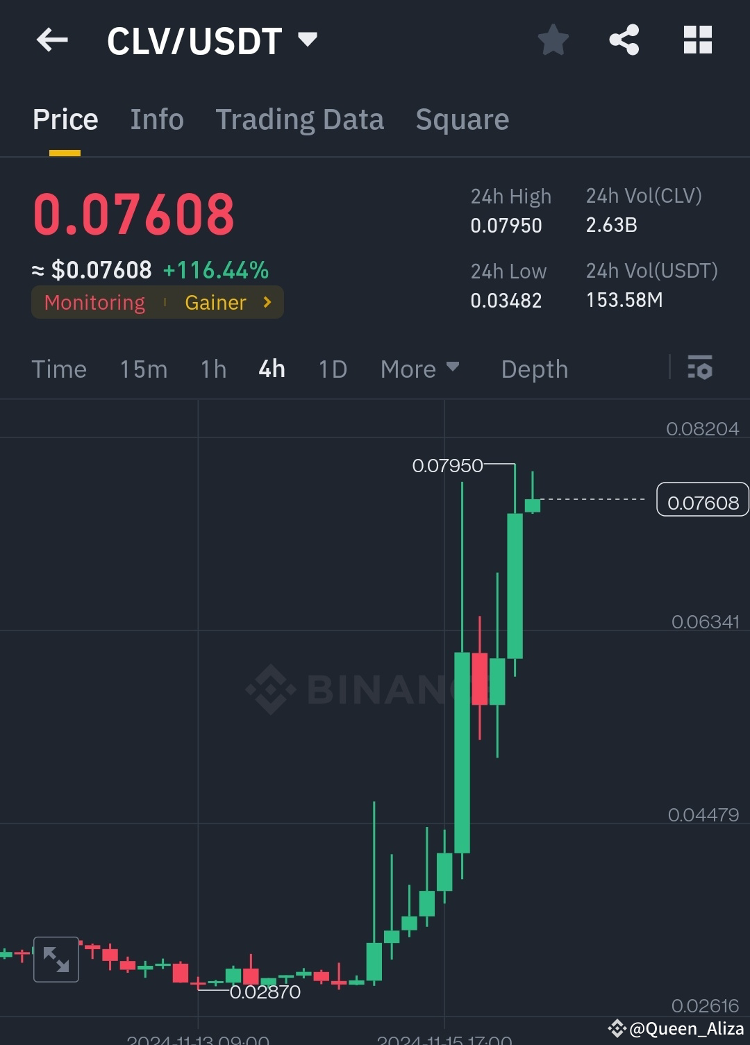 $CLV $CLV CLV/USDT Analysis: B | Bullish Buster on Binance Square
