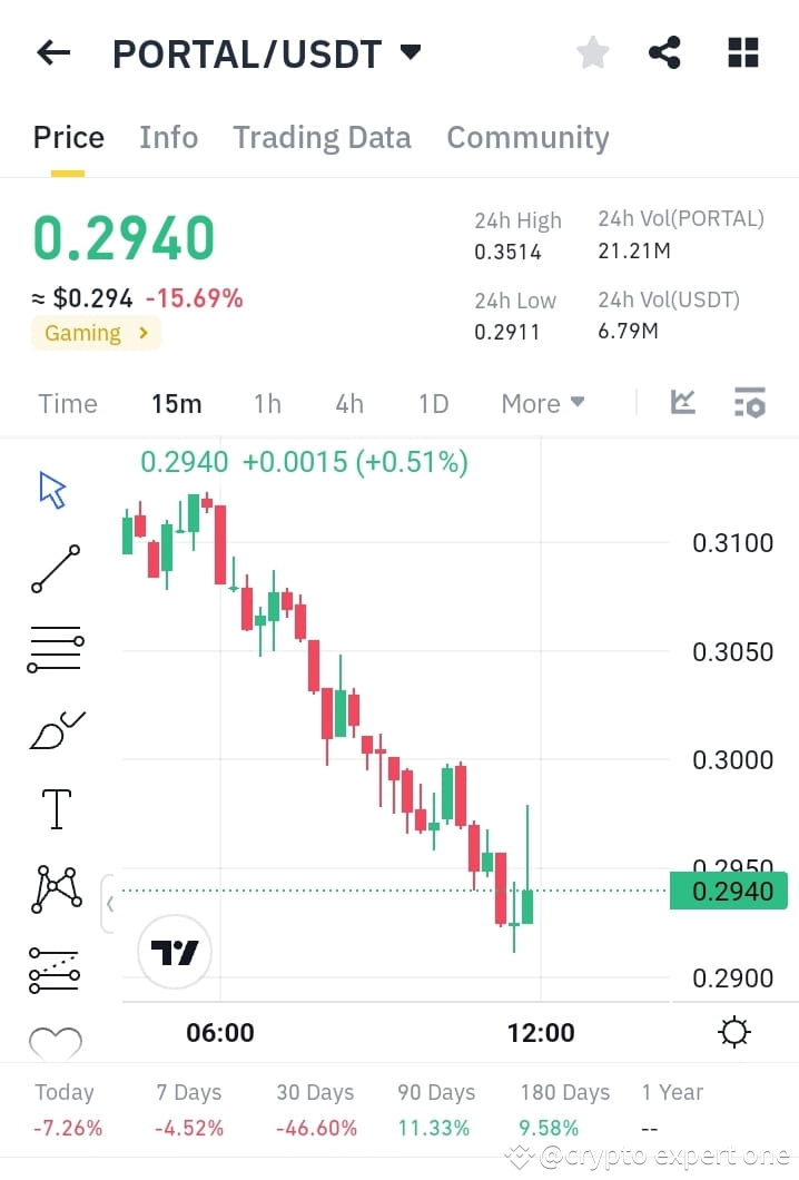 Short Trading Rebound Setup 💯 🔥 $PORTAL /USDT Current Va | crypto ...