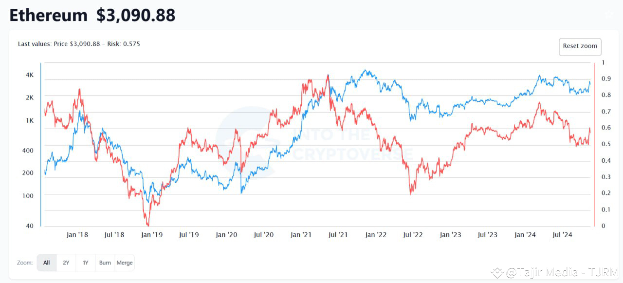 ( ETH ) Price vs. Risk #ETHETFsApproved #ETH🔥🔥🔥🔥 #eth | Tajir Tech Hub ...