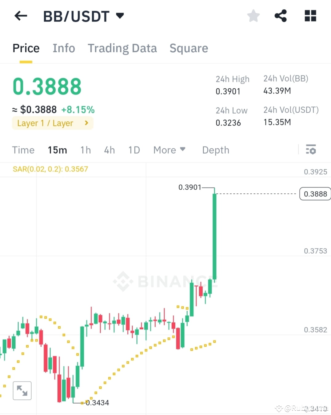 BB/USDT Technical Analysis & Trade Signal Current Price: $0 | Ruby Luna on Binance Square