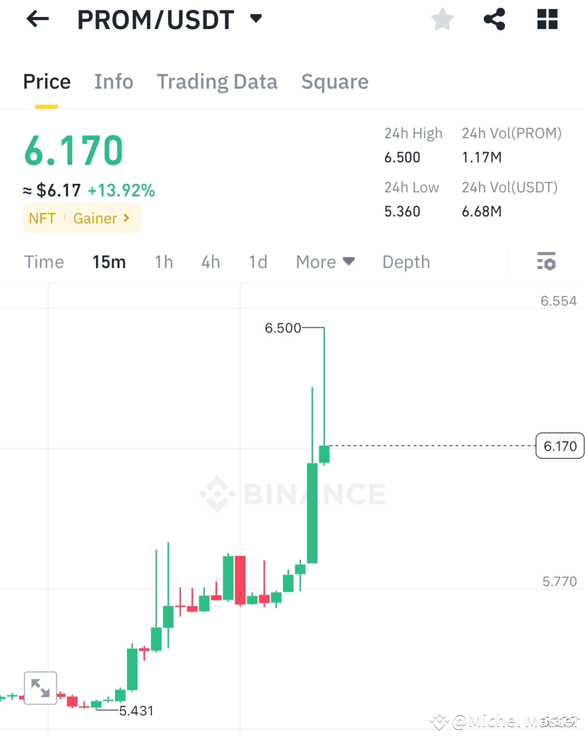 $PROM /USDT Entry Zone: $6.100 - $6.170 Targets: $6.300, $6 | Michel Master on Binance Square