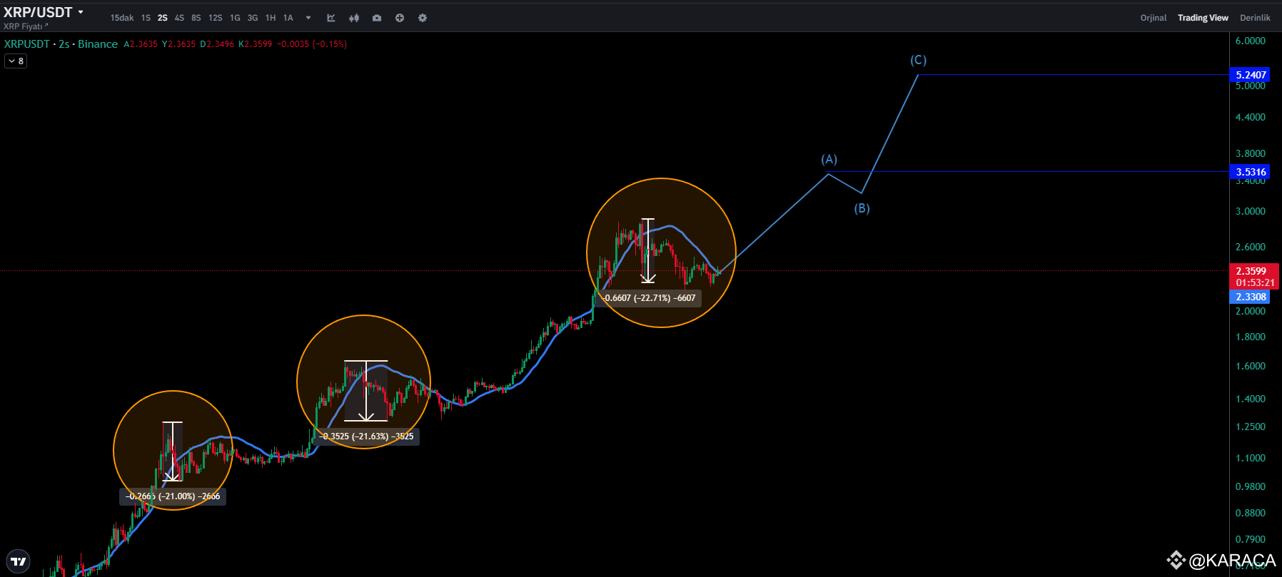 Indicators show us that $XRP could be $5 before Christmas. | SANDBOXER ...