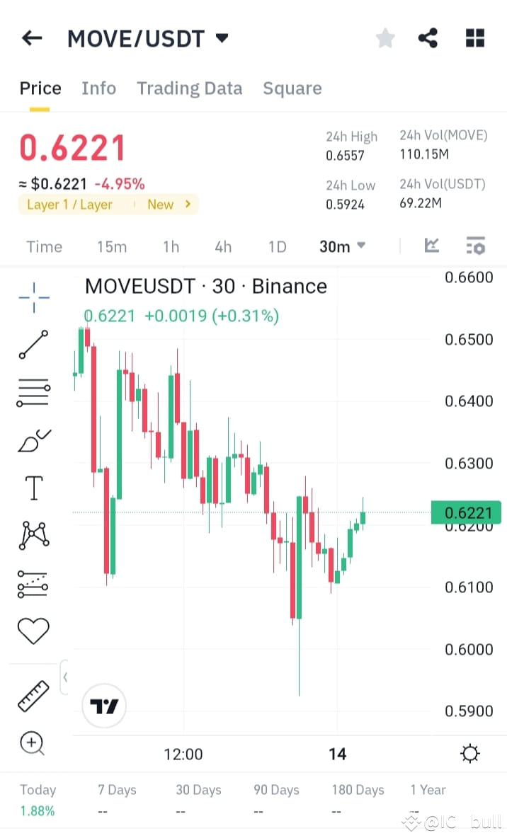 🚨 $MOVE /USDT Technical Analysis: Watch These Levels! 🚨 $ | ICT bull on ...