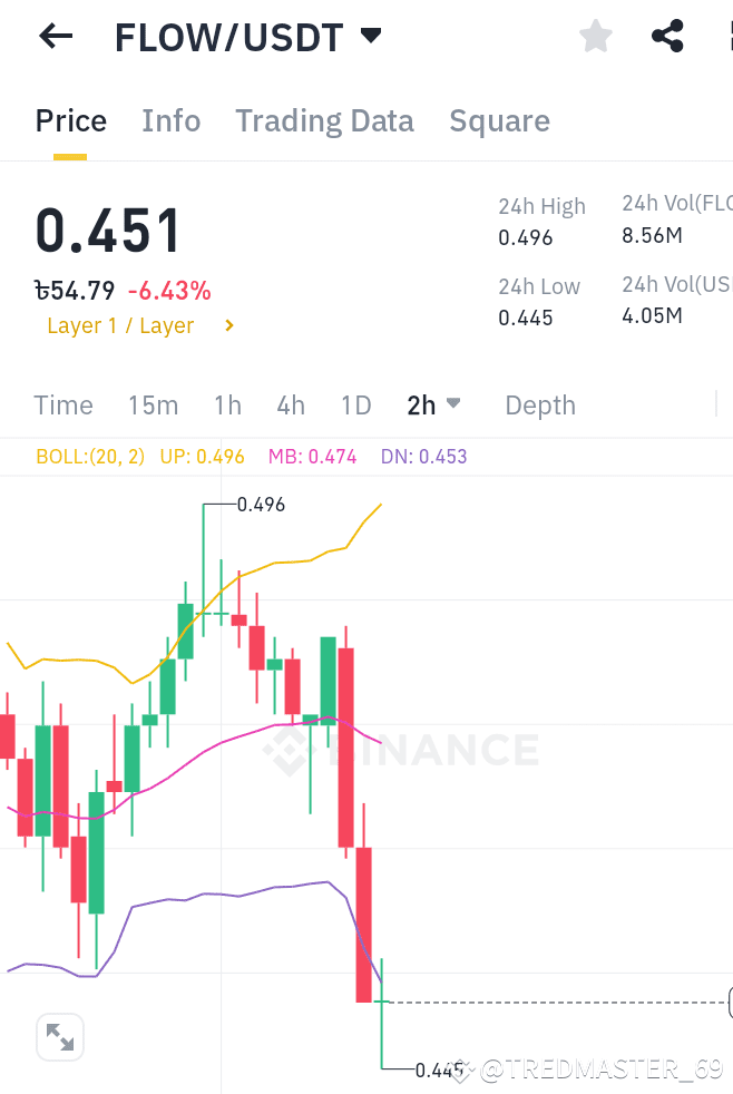 $FLOW 🚨 SHORT FLOW TOKEN NOW! 🚨 🔥 BTC’s pump is OVER and | TREDMASTER_69 on Binance Square