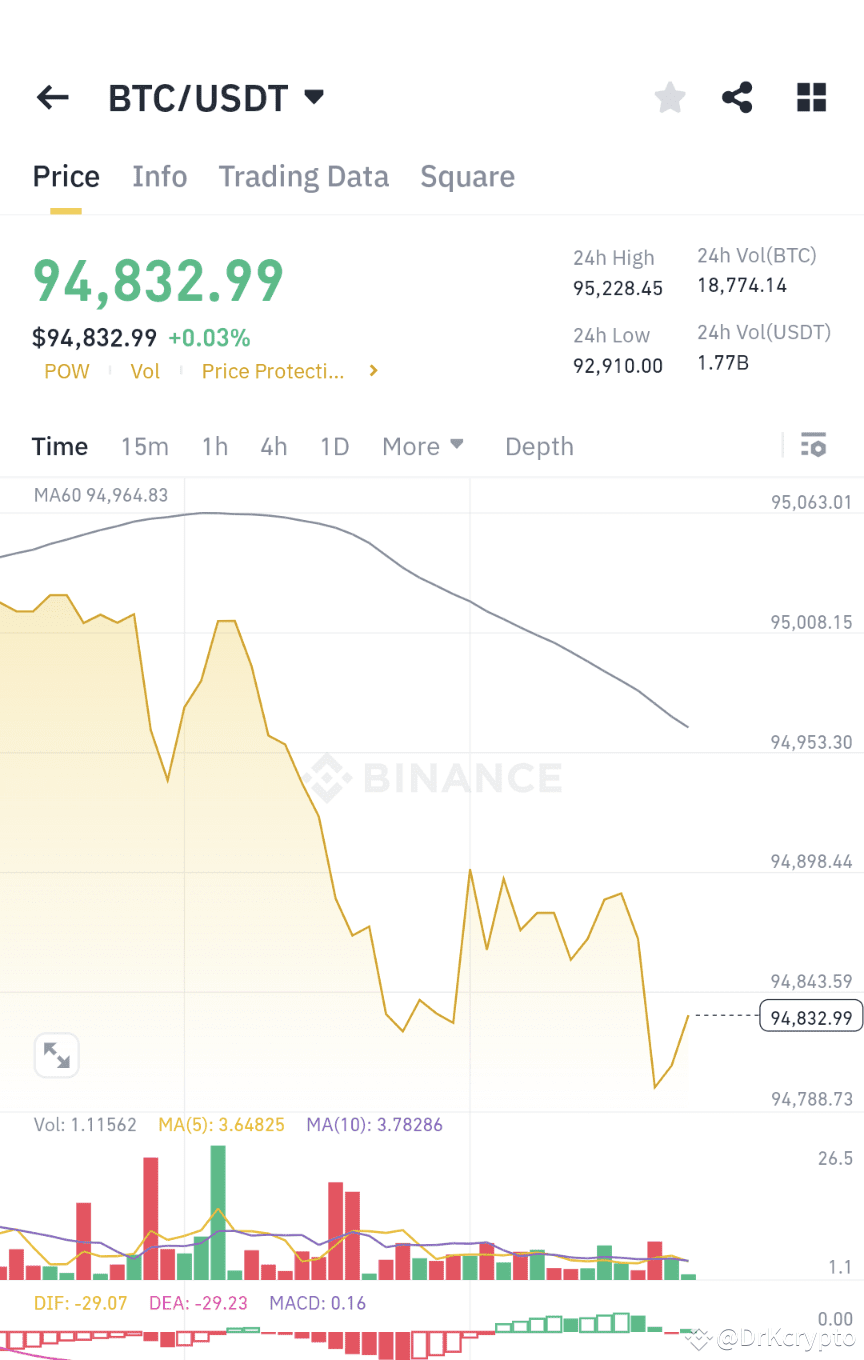 BTC is showing positive move💥 $BTC today is $94,832 ,to t | DrKcrypto ...