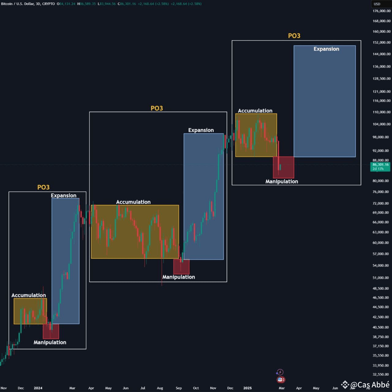 $BTC is currently in the manipulation phase. Every bullish | Cas Abbé ...