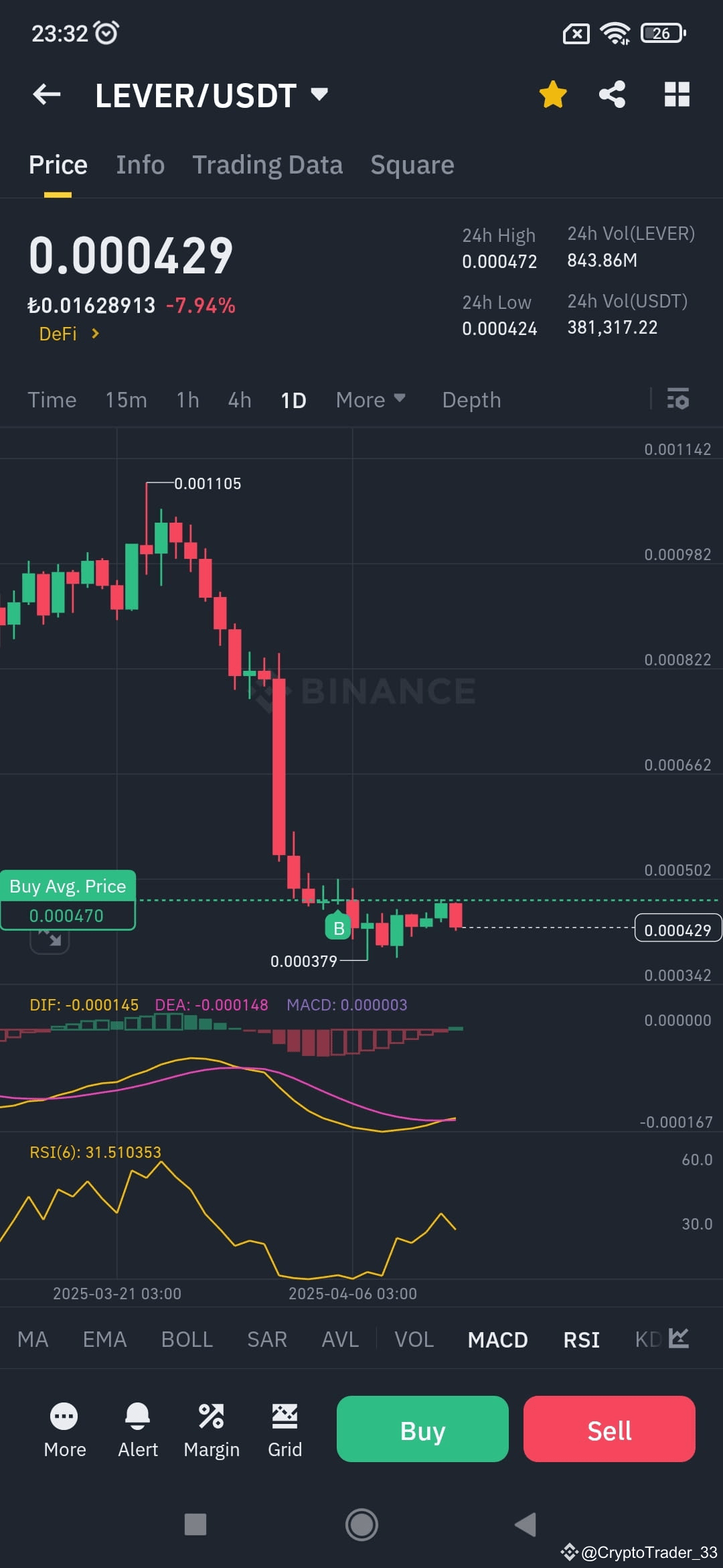 $LEVER is currently at the bottom, I think there could be a | CryptoTrader_33 on Binance Square
