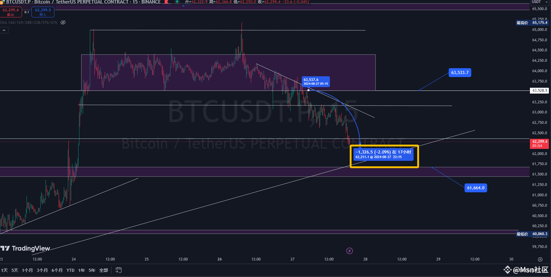 $BTC After much hesitation! Finally, it is willing to fall. | 涵宇ss on ...