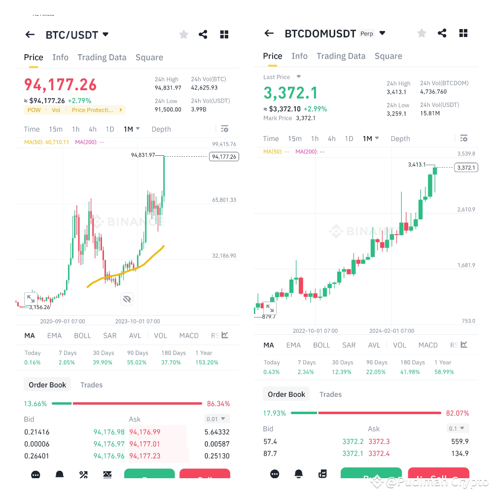 $BTC Just Hit New ATH of $94831 and Global Market Cap Hit N | Pudi168 ...
