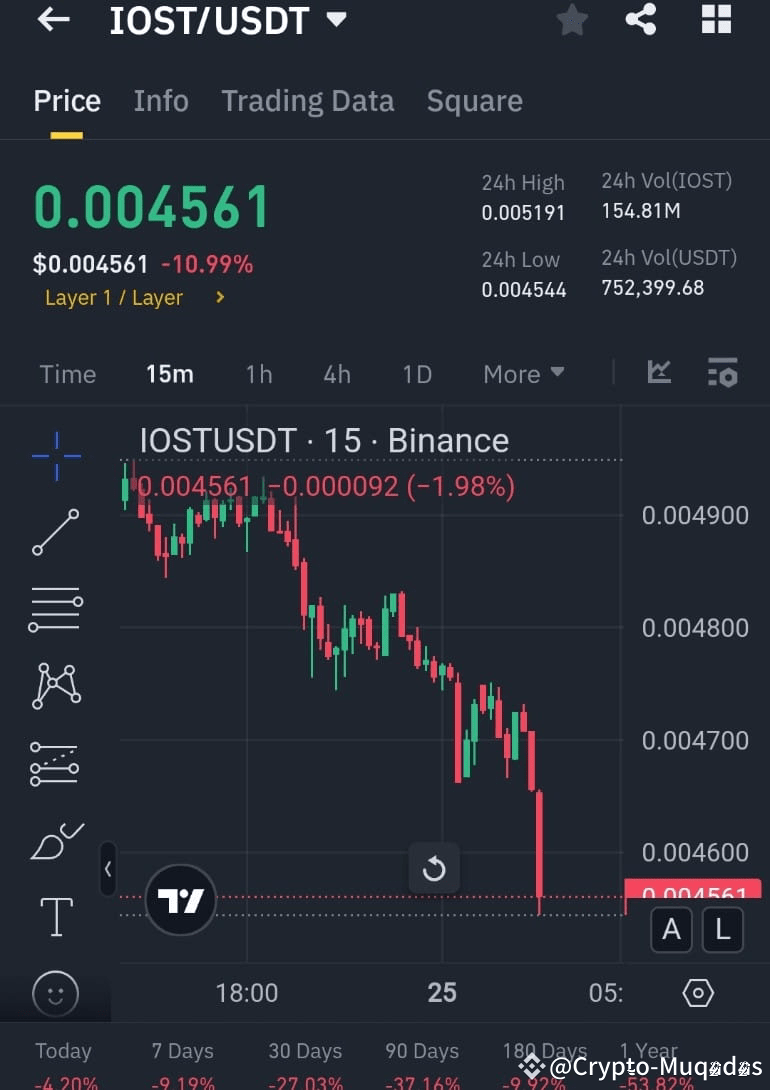 🔥 $IOST /USDT – Short Trade Signal! 🔥 📉 Trend: Strong be | Crypto-Muqadas on Binance Square