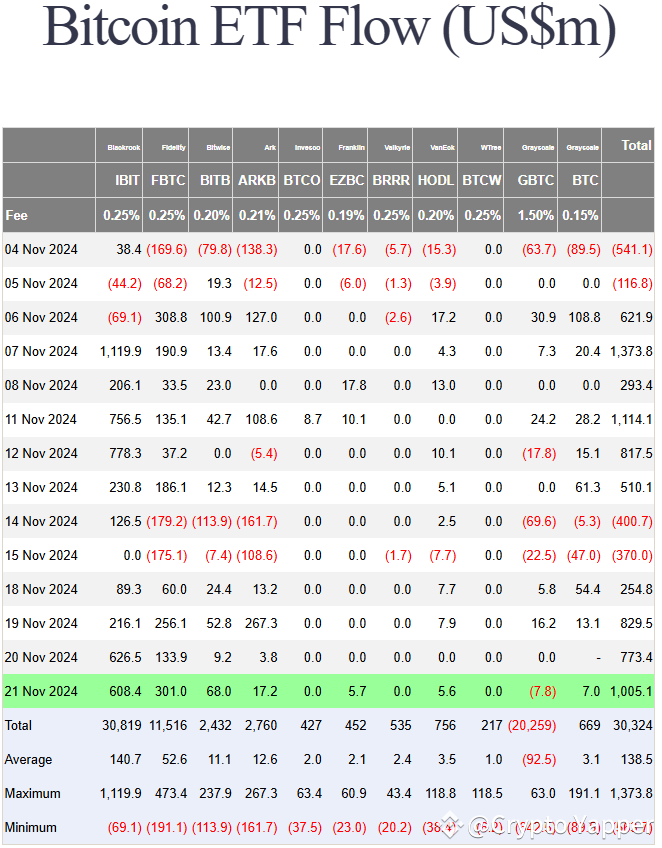 More than $1,000,000,000 inflows for the #Bitcoin ETFs yeste | Crypto Yapper on Binance Square