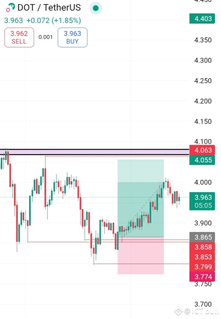 🎯 $DOT USDT – TARGET HIT EXACTLY AS PREDICTED! Another per | ICT bull on Binance Square