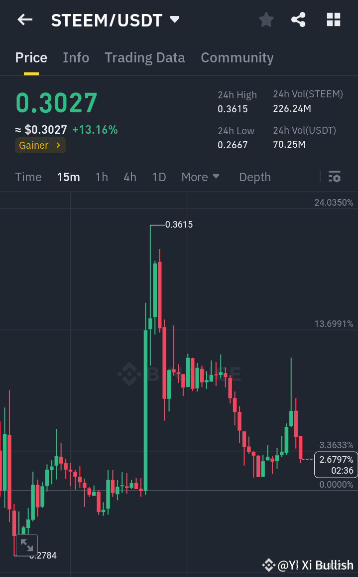 $STEEM /USDT Technical Analysis and Trade Signal Current P | Yi Xi Bullish on Binance Square