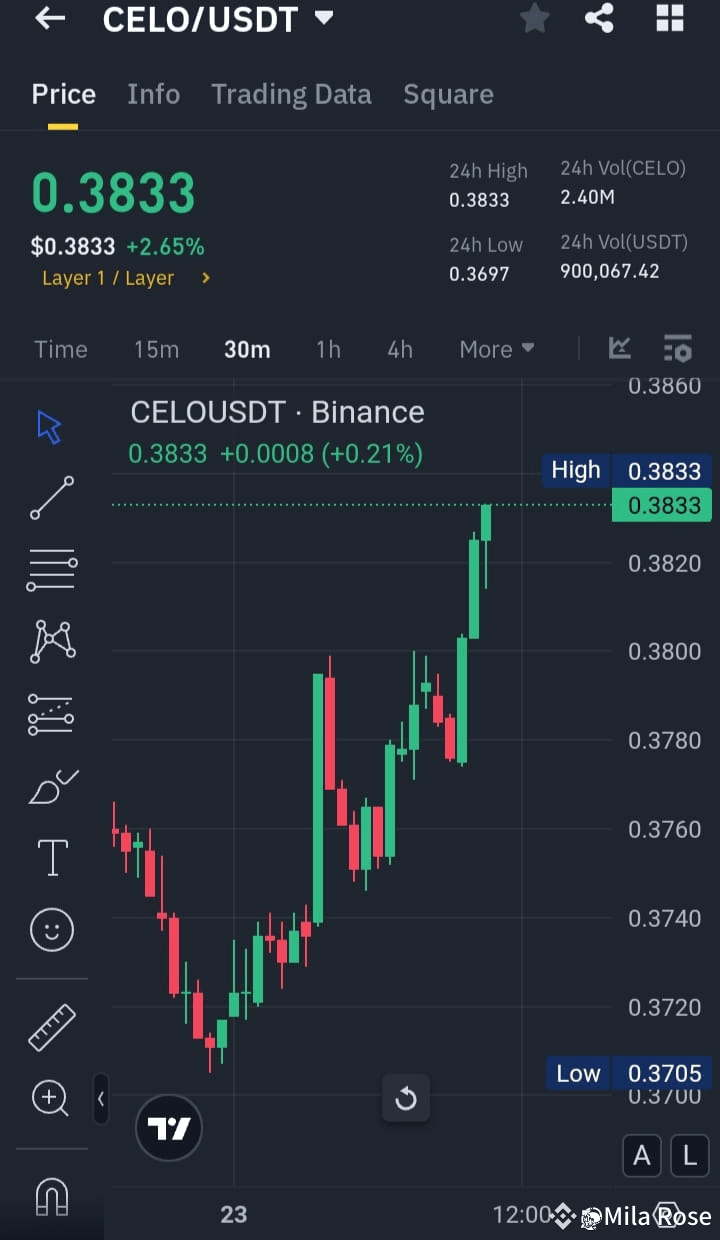 $CELO /USDT Bull Run Move Confirm ..!🚀🔥 Ready to Catch t | Mila Rose on Binance Square