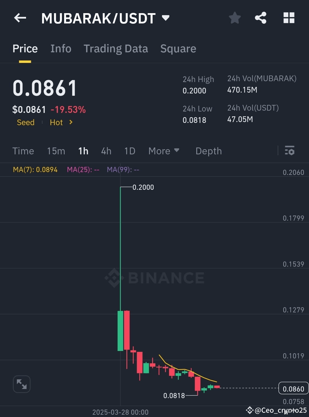 🚀 $MUBARAK /USDT – Volatile Movements Post-Binance Listing! | Ceo_crypto25 on Binance Square