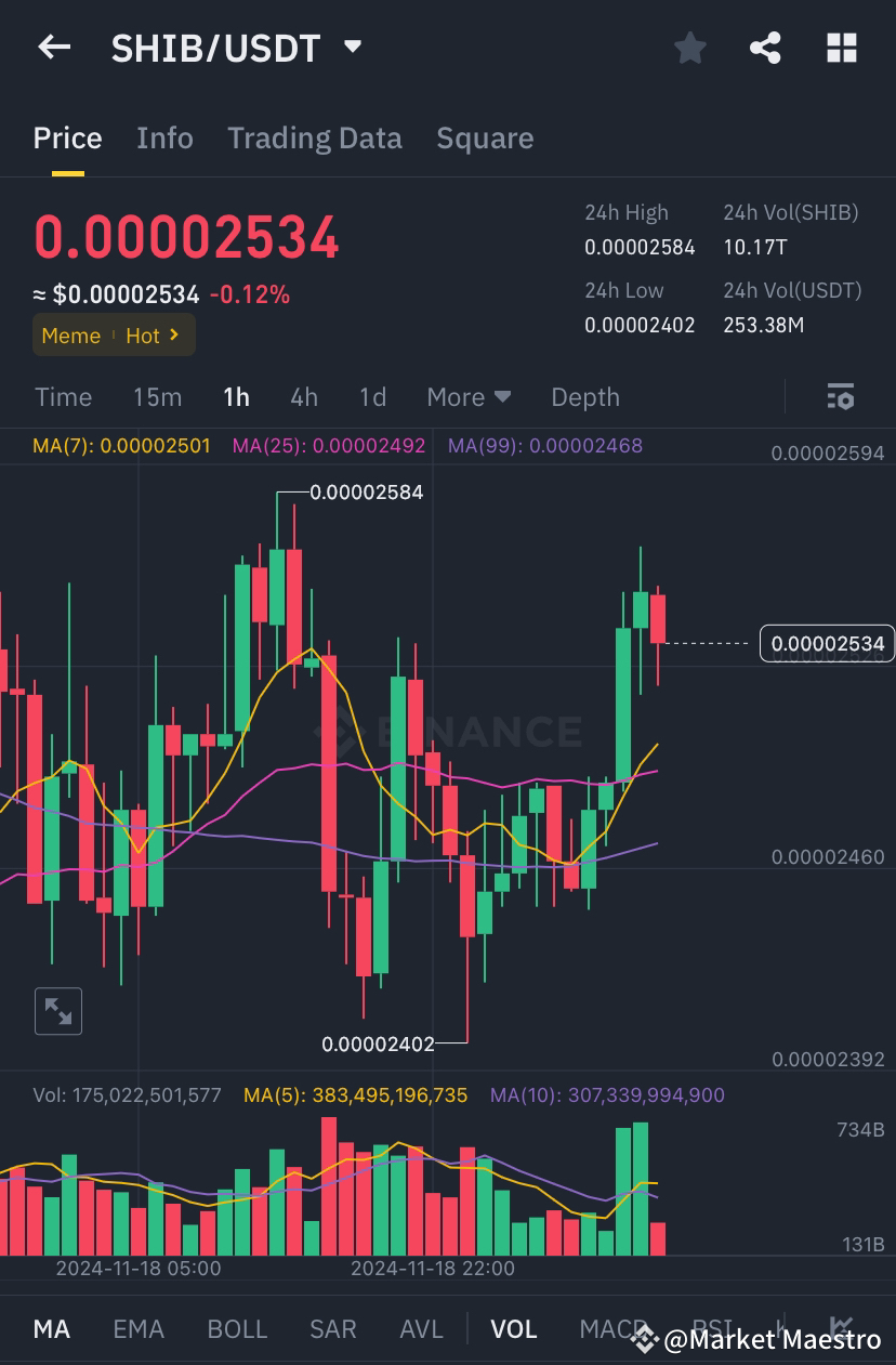 $SHIB Ready to Roar or Taking a Breather? Price Update: SHI | Market Maestro on Binance Square