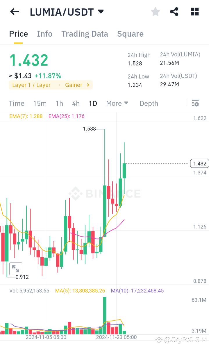 🚀 $LUMIA /USDT Technical Analysis - Bullish Momentum! 📈 | CryPt0 G M on Binance Square