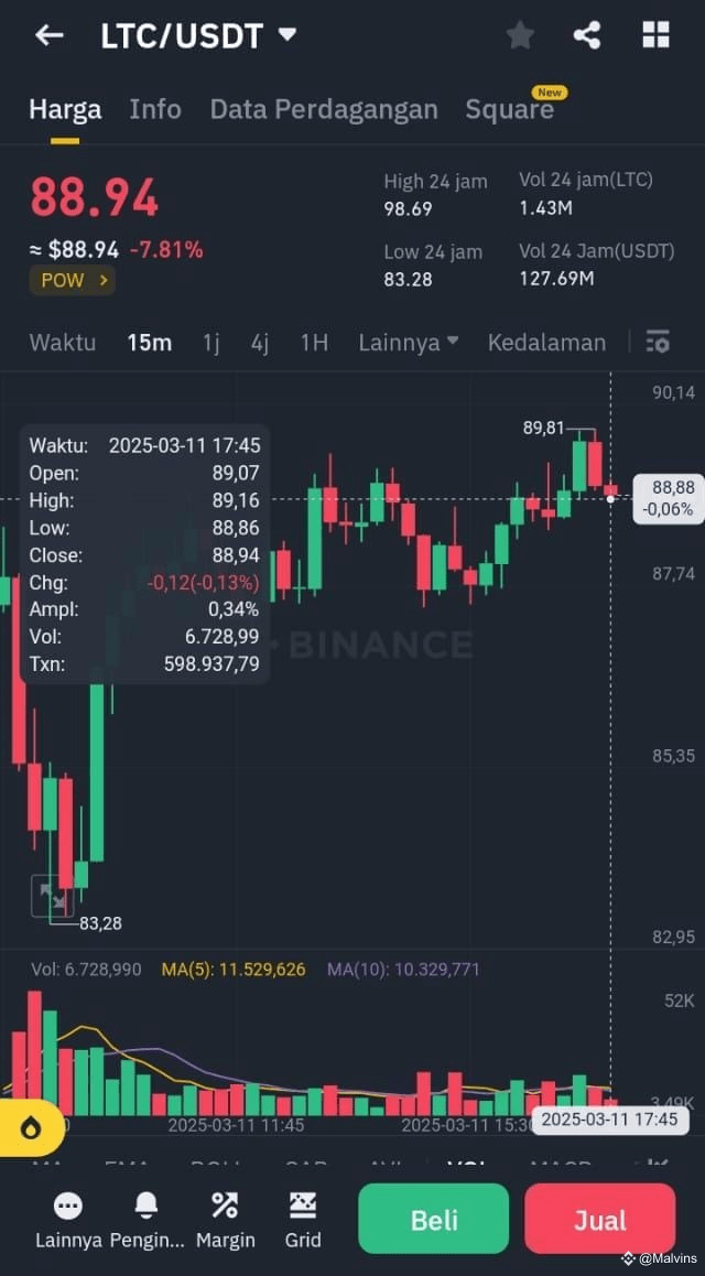 LTC/USDT Litecoin (LTC) has experienced a correction of -7.8 | Malvins on Binance Square