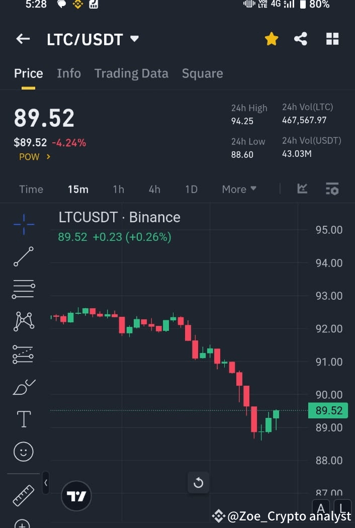 $LTC /USDT short trade signal 🛑 🚦 BEARISH REVERSAL ALER | Zoe_Crypto analyst on Binance Square