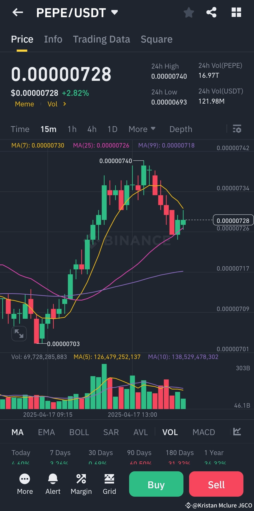 $PEPE / USDT – PEPE Holds Strong Bullish Momentum! 🔥🚀 Liv | Kristan Mclure J6CO on Binance Square