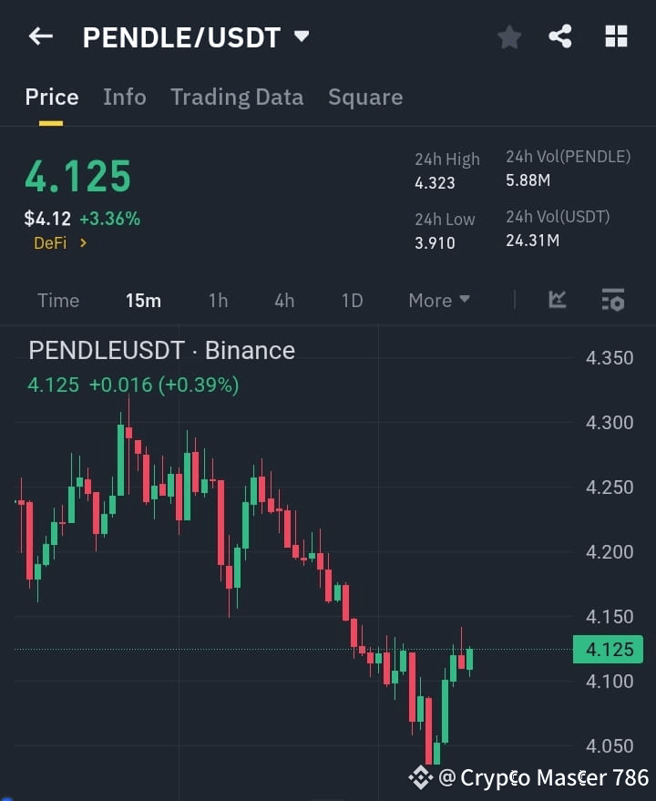 $PENDLE /USDT – Bounce in Progress! Ready for Recovery? 🚀📉 | Crypto Master 786 on Binance Square