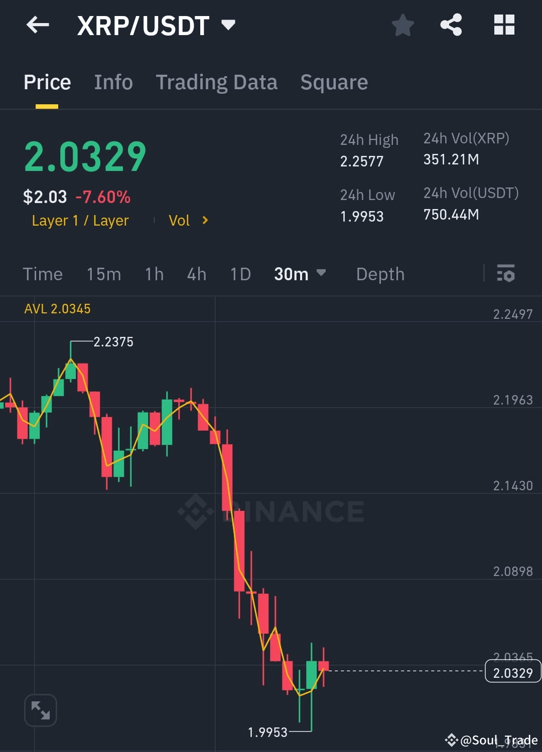 🚨 $XRP Bears in Full Control! 🚨 😬 XRP is struggling har | Kenji ...