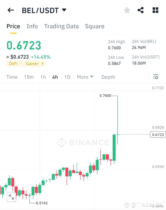 🟩🟢🚀 $BEL : DeFi's Rising Star! 🚀🟢🟢 🔹 Current Price: | Trader Rai on Binance Square