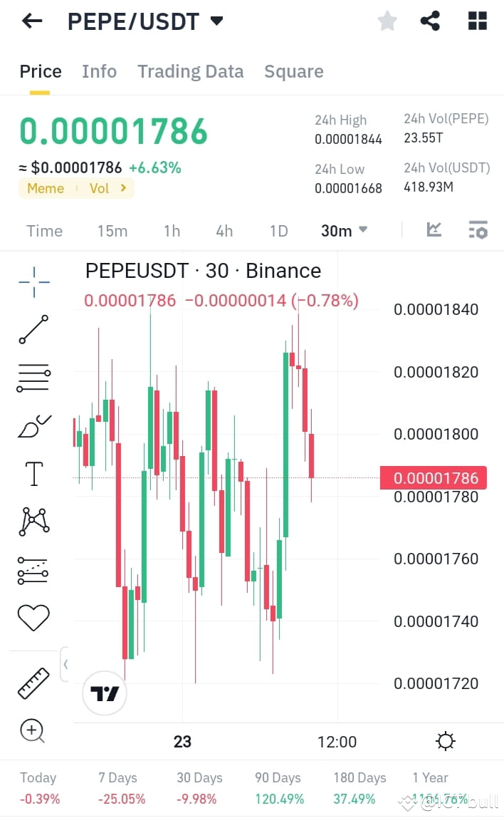 $PEPE /USDT Technical Analysis Update 📊 Current Price: $0. | ICT bull on Binance Square