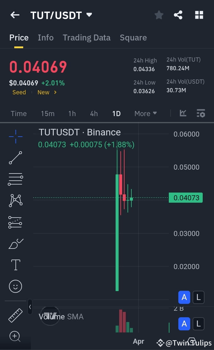 𝗧𝗨𝗧/𝗨𝗦𝗗𝗧 𝗦𝘂𝗿𝗴𝗲𝘀 𝟮%: 𝗞𝗲𝘆 𝗟𝗲𝘃𝗲𝗹𝘀 𝘁𝗼 | Twin Tulips on Binance Square