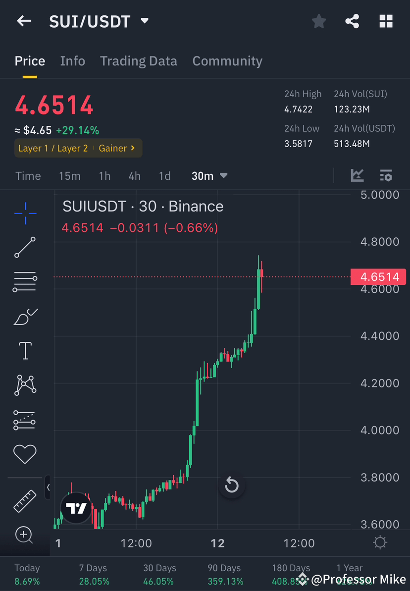 🚨 URGENT ALERT: $SUI I/USDT APPROACHING $5 – MASSIVE MOVE I | Professor Mike on Binance Square