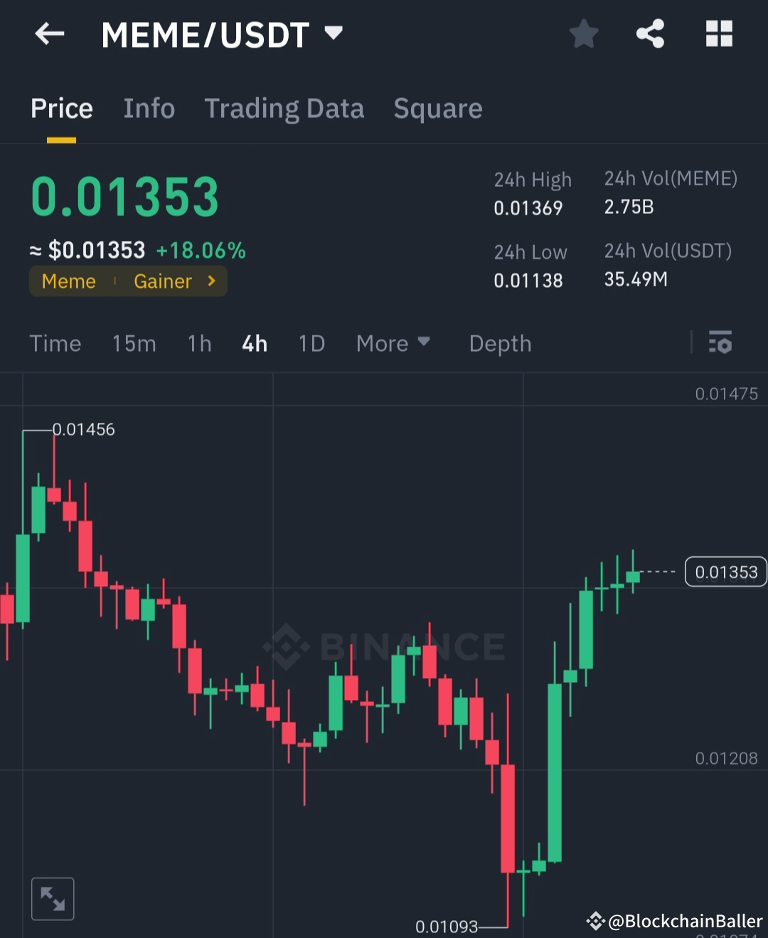 🚨 $MEME /USDT SHOWING STRONG BULLISH MOMENTUM – WATCH FOR M | BlockchainBaller on Binance Square