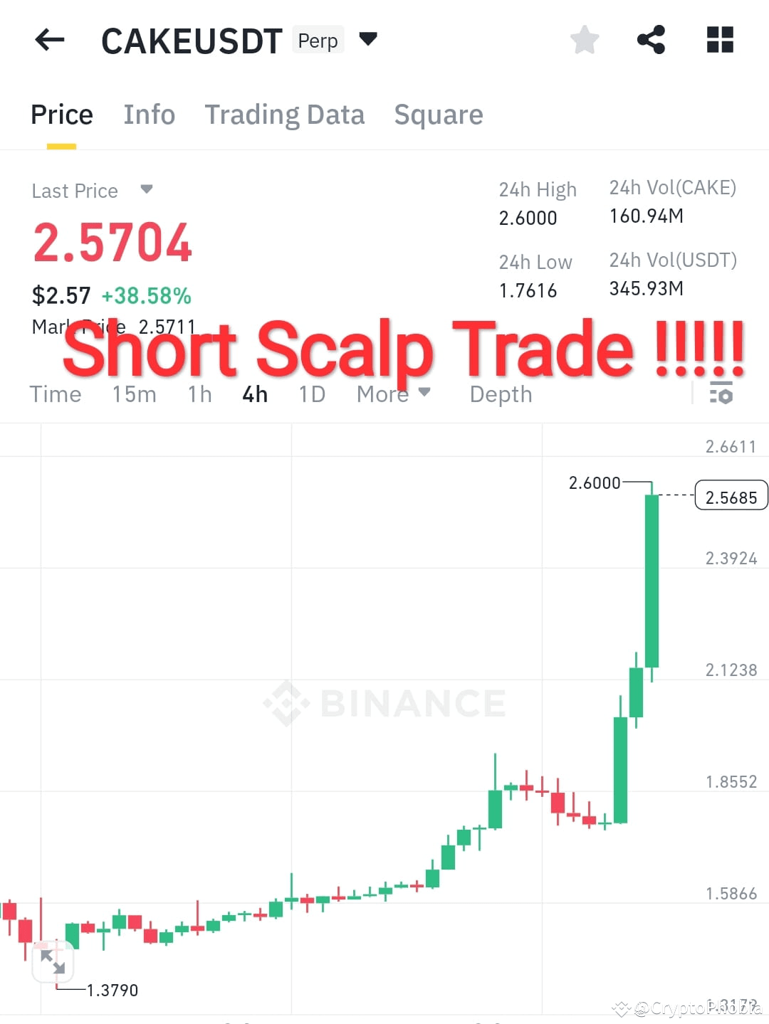 $CAKE Future Trade Signal Short Nowww 2.59-2.70 SL | CryptoPhobia on ...
