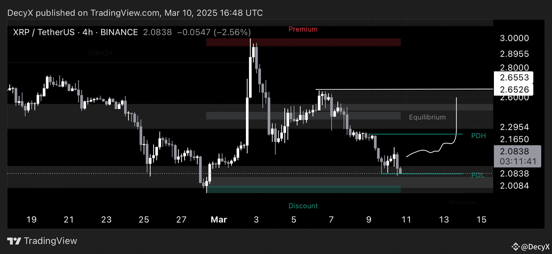 $XRP Bullish Reversal from Discount Zone Entry: Long on rec | DecyX on Binance Square