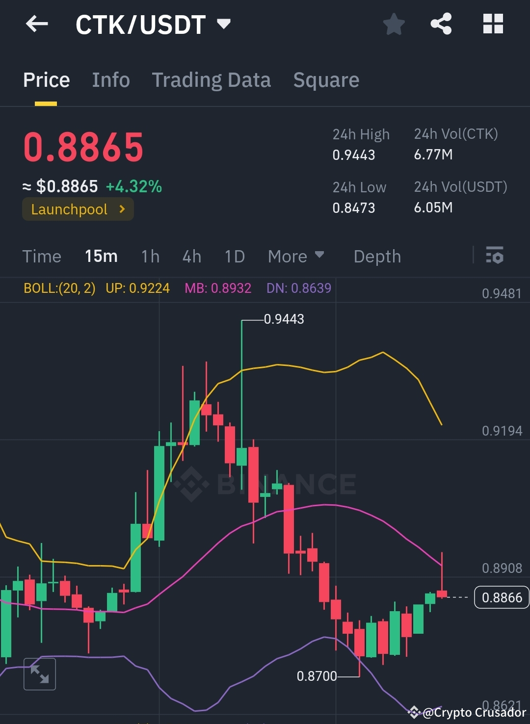 🚀 $CTK /USDT Technical Analysis 🚀 The current price of CT | Crypto Crusador on Binance Square