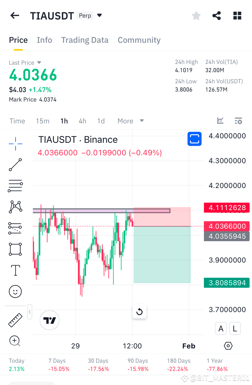 $TIA /USDT BULLISH BREAKOUT IMMINENT! Key Levels: • Supp | BIT_MASTER01 on Binance Square