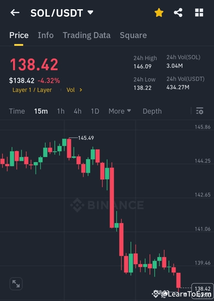 SOL/USDT: Bears Take Control 📉⚠️ Current Price: $138.42 (- | LearnToEarn on Binance Square