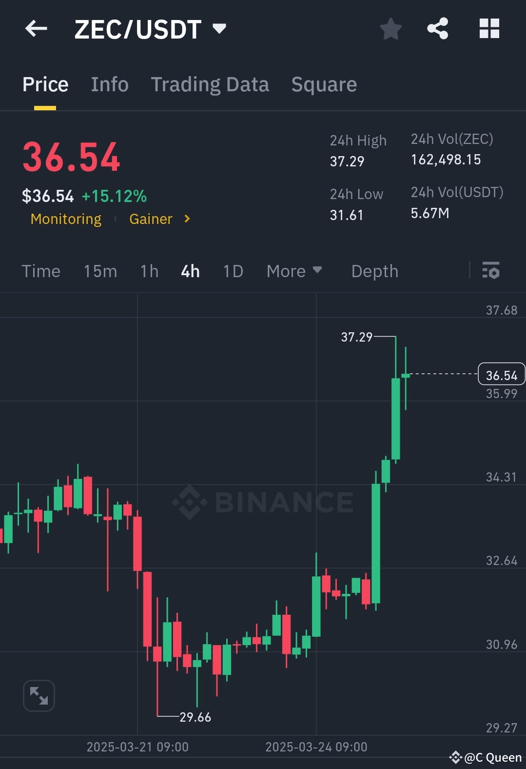 $ZEC /USDT – STRONG RALLY, NEXT TARGETS AHEAD! Market Ana | C Queen on Binance Square