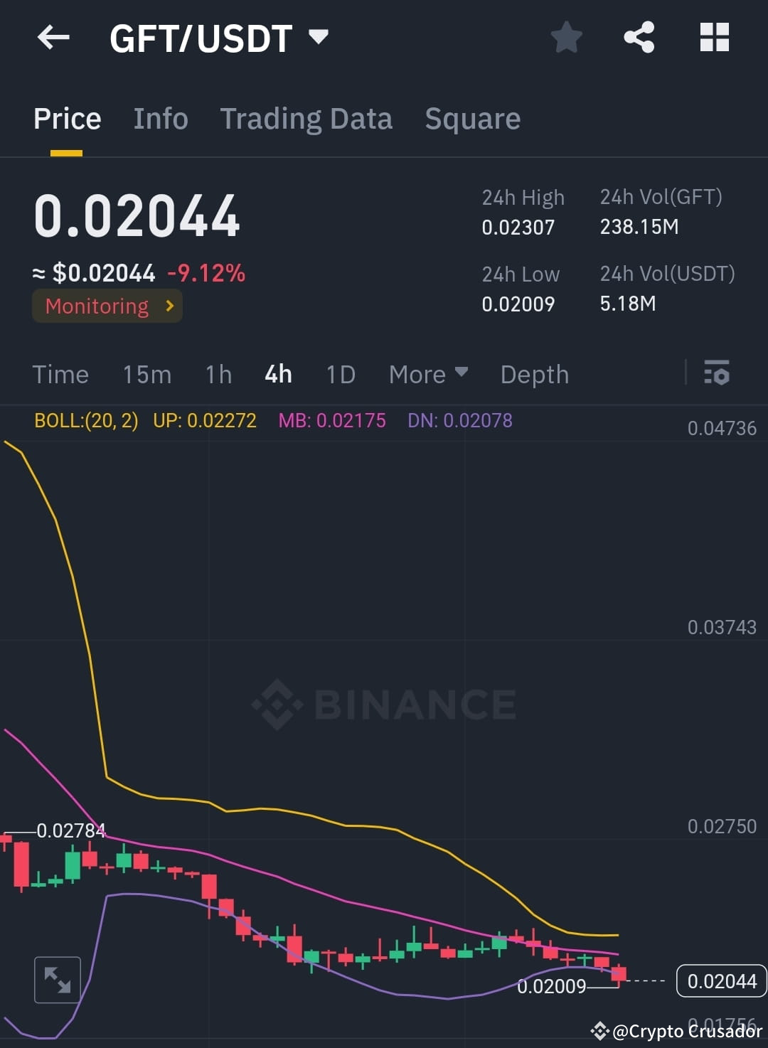 🚨#POTENTIAL Trading Opportunity with $GFT /USDT 🔥🔥🔥🚨 | Crypto Crusador ...