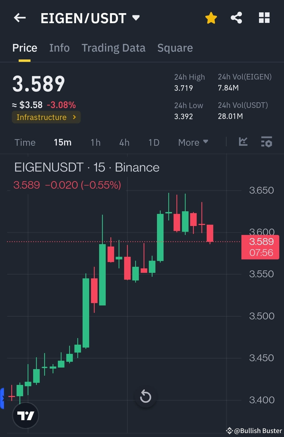 $EIGEN 🚀 EIGEN/USD Analysis: Bullish Momentum with Strong | AlphaAnalyst on Binance Square