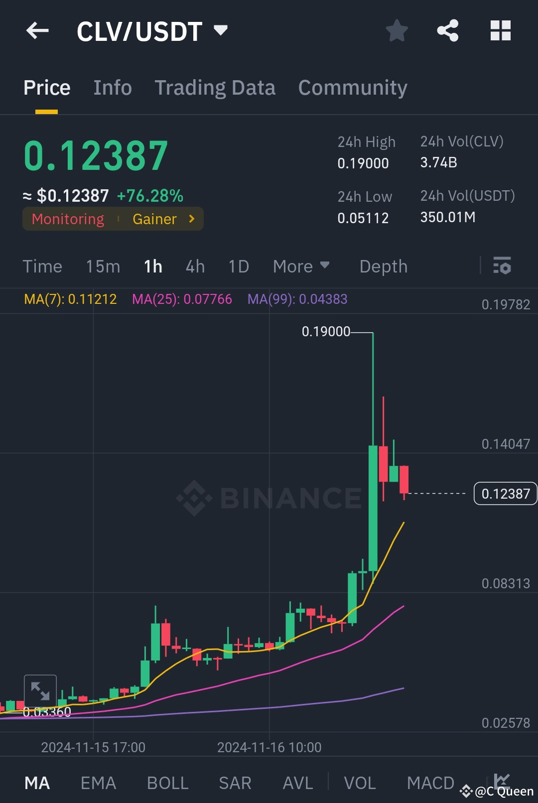 🚀 $CLV /USDT ALERT: MASSIVE SURGE WITH ROOM TO GROW! 🚀 $ | C Queen on Binance Square