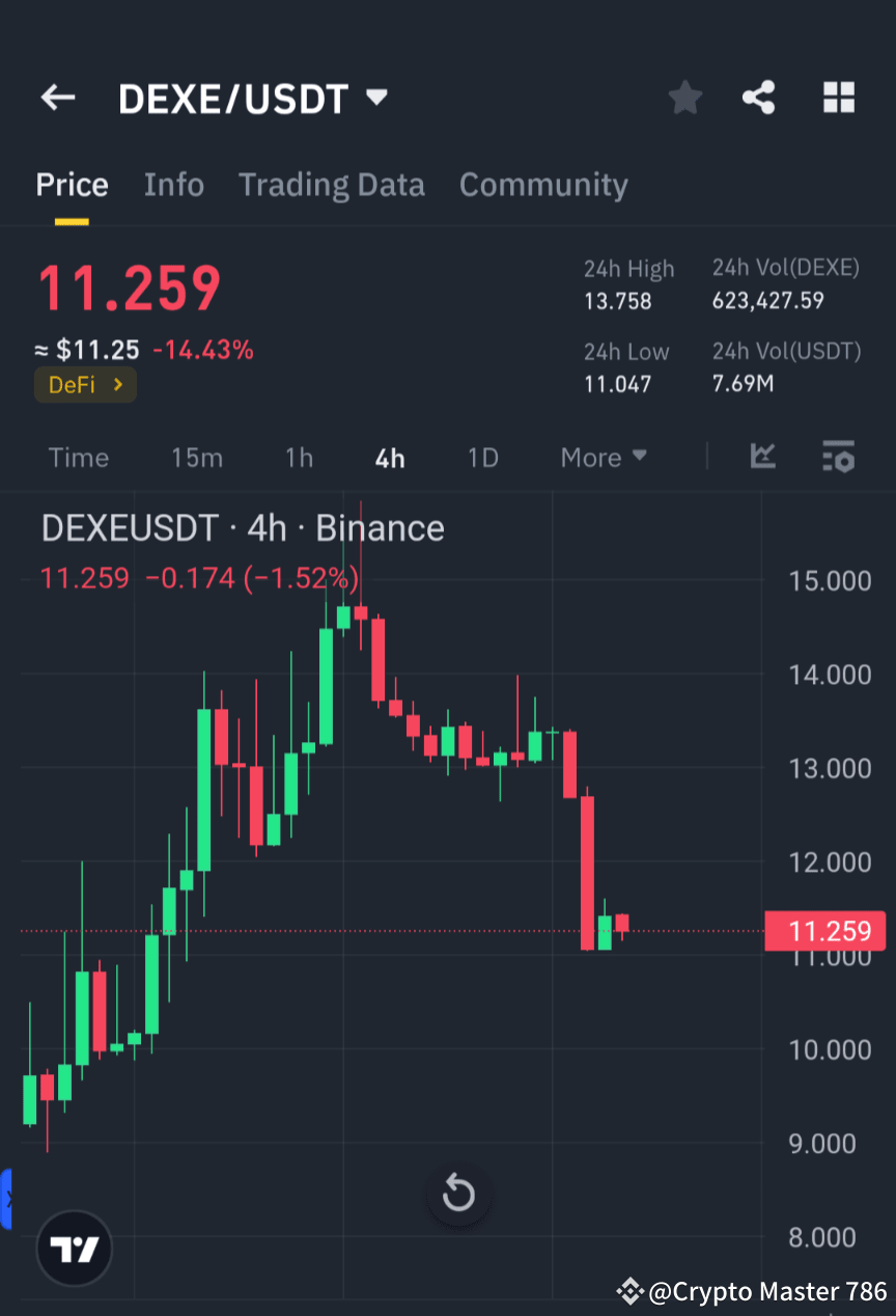 $DEXE 📊 DEXE/USDT Technical Analysis: Momentum Building a | Crypto Master 786 on Binance Square