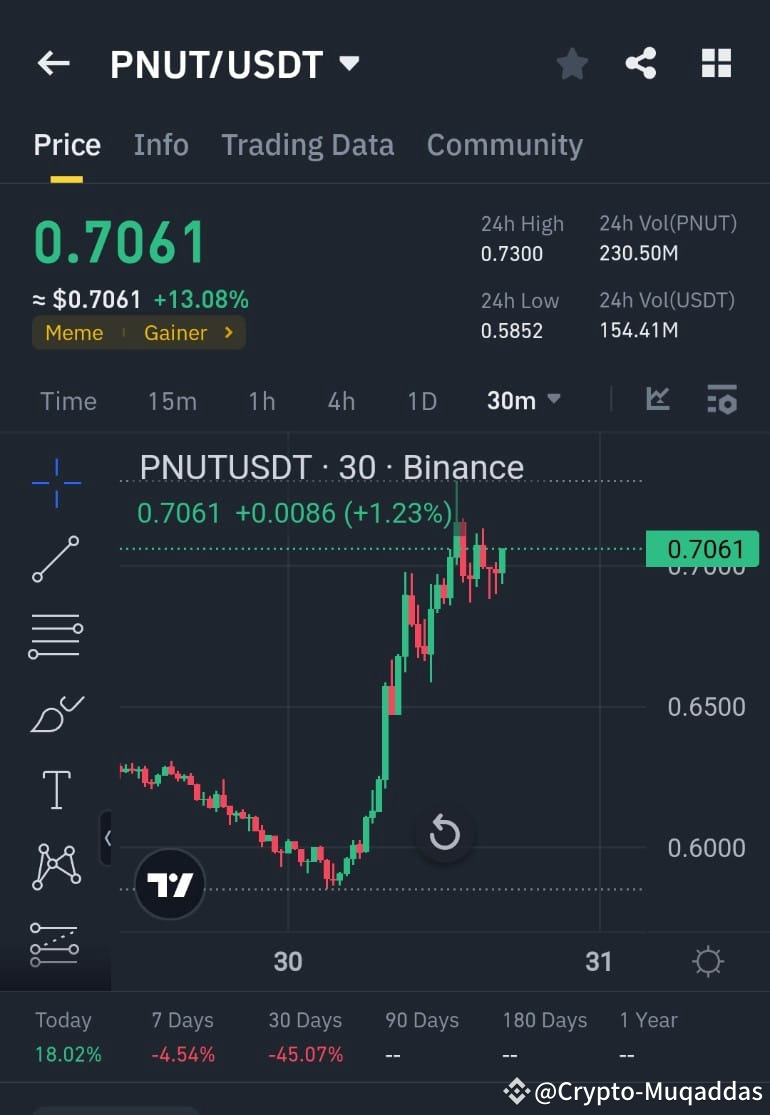 Based on the provided chart for the $PNUT /USDT trading pair | Crypto-Muqaddas on Binance Square