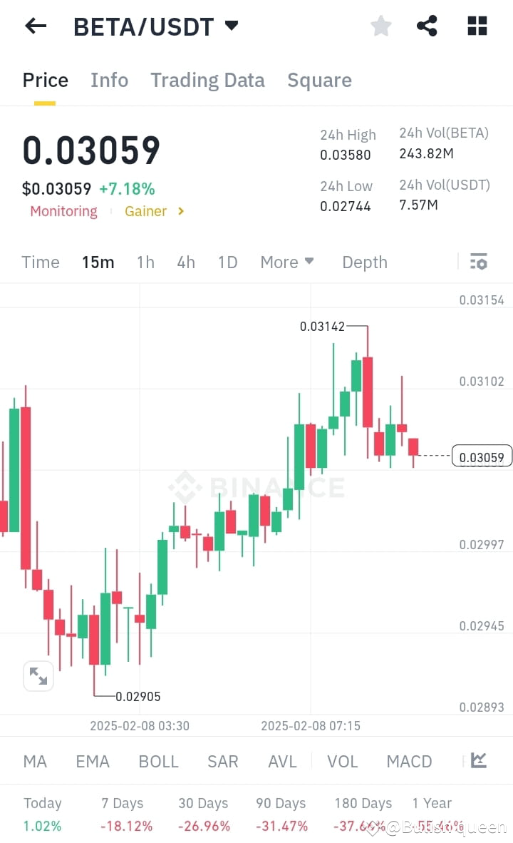 $BETA /USDT is showing exciting short-term momentum, current | Bulish queen on Binance Square