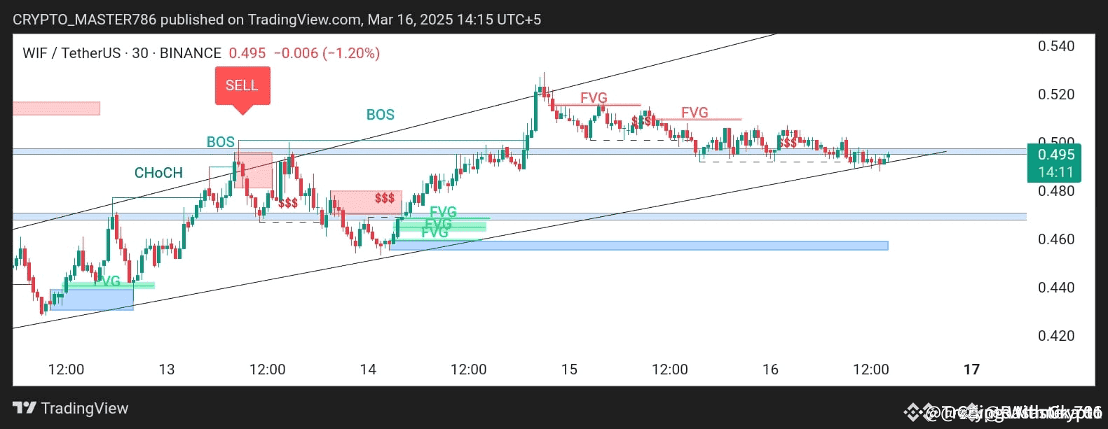 $WIF/USDT – Key Support Test! 🔥 $WIF #Binance #WIF #suppo | Inam Ul Haq ...